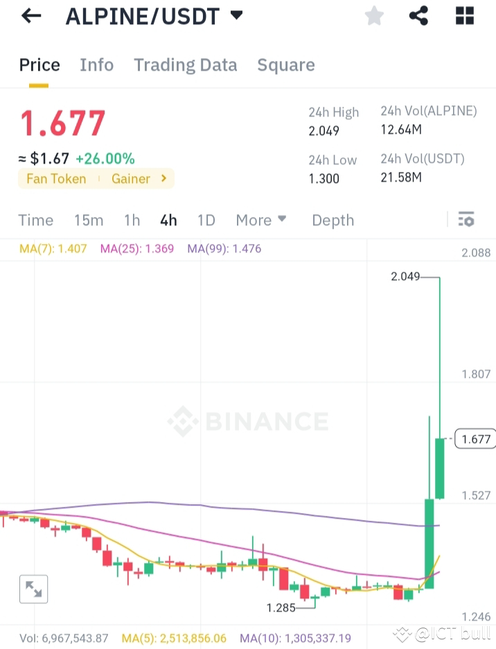 $ALPINE $ALPINE The $ALPINE /USDT pair is currently trading | ICT bull ...