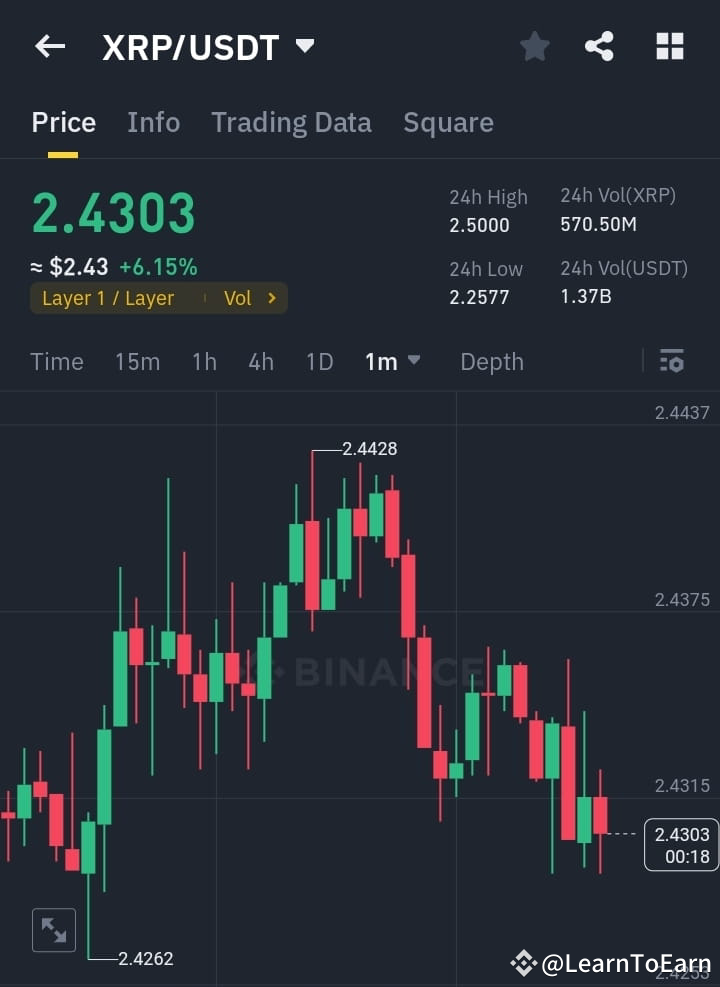 🚨 $XRP/USDT READY FOR A BIG MOVE – BREAKOUT WATCH! 🚨 XRP | LearnToEarn on Binance Square