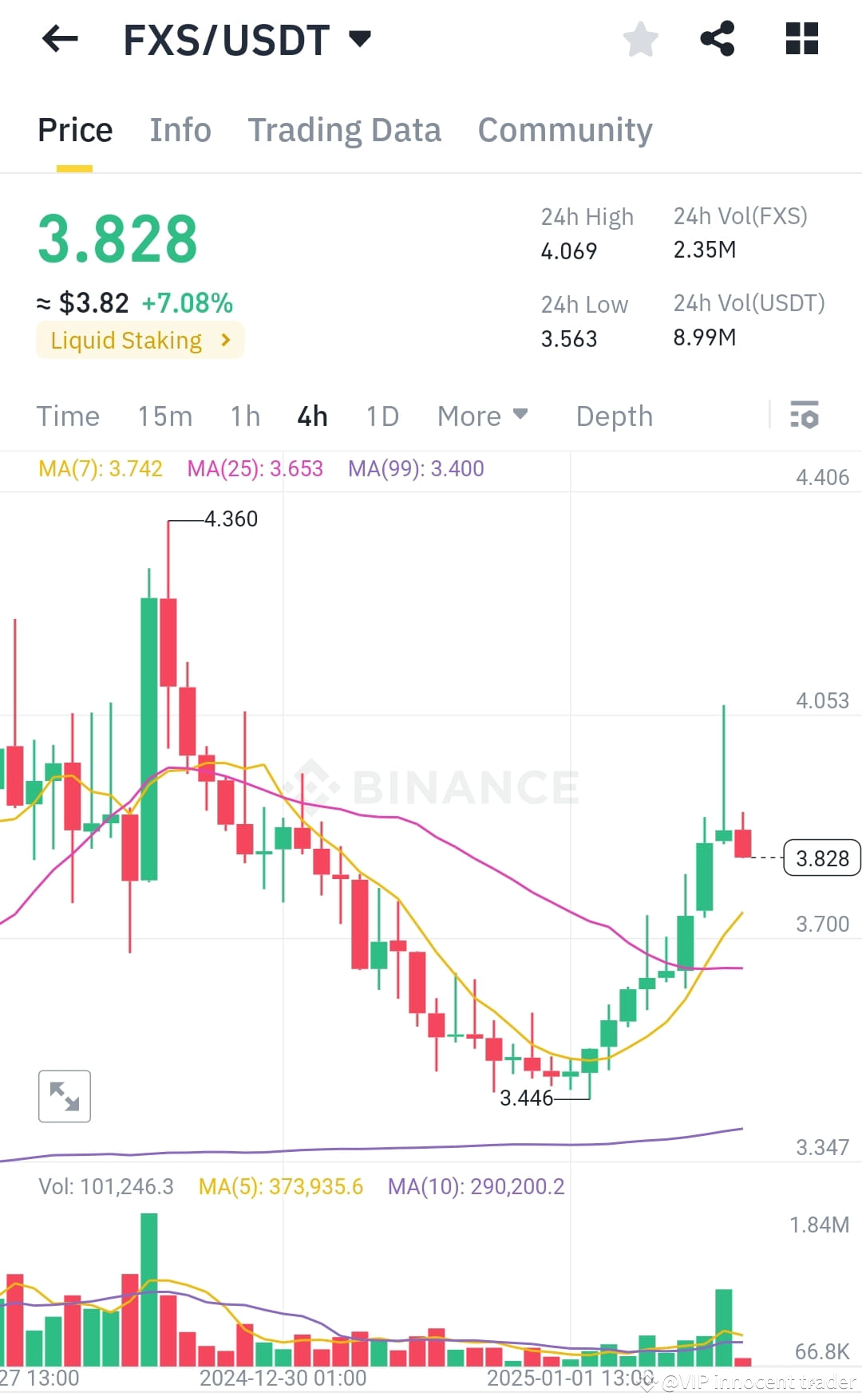 $FXS /USDT 🚀 Current Price: $3.828 📈 24h Change: +7.08% | VIP innocent trader on Binance Square
