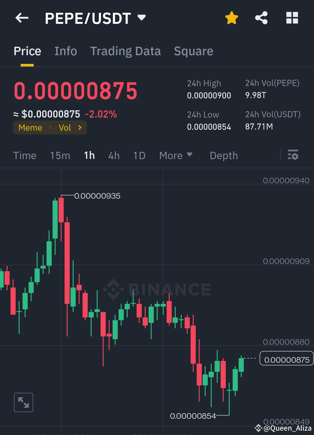 $PEPE $PEPE PEPE/USD Price Analysis: | Token Master 786 on Binance Square