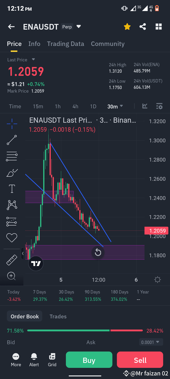 ena chart analysis . ena trade setup entry level 1.18 from | Mr faizan 02 on Binance Square