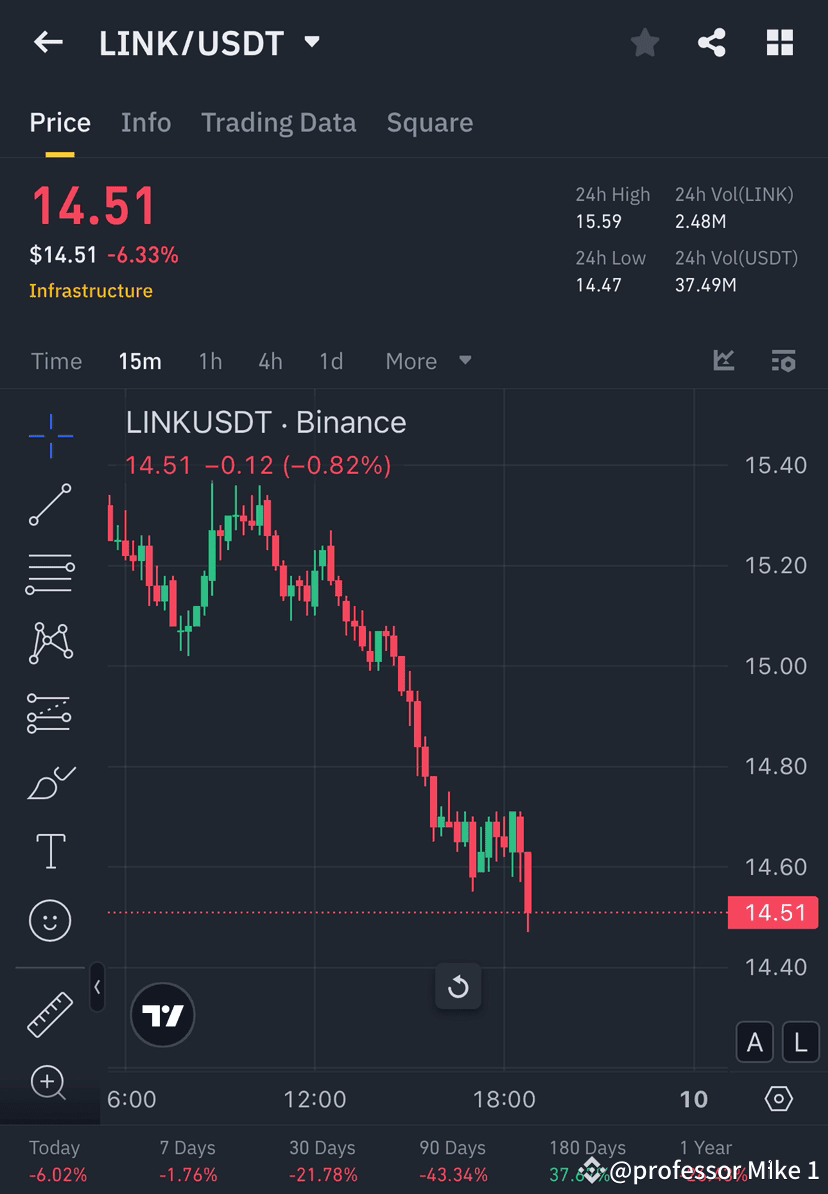 $LINK /USDT Short Trade Alert: Downtrend Confirmation Signal | professor Mike 1 on Binance Square
