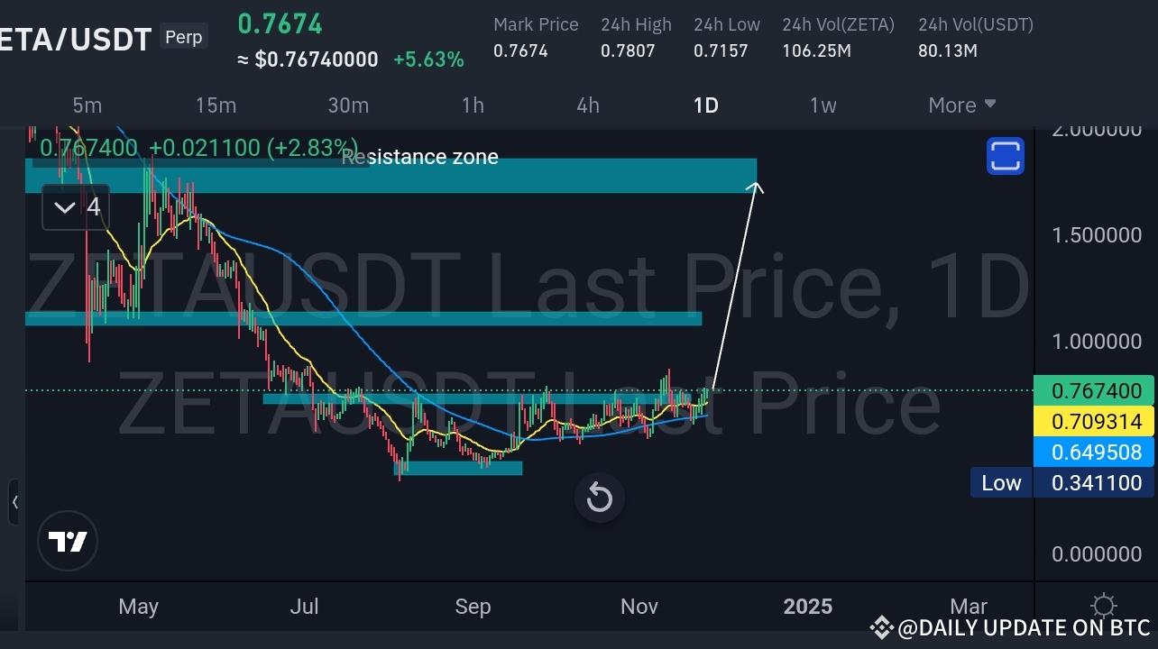ZETA COIN ANALYSIS 🔥🔥👇 BIG PUMP SOON 🔥👇👇 | DAILY UPDATE ON BTC on ...