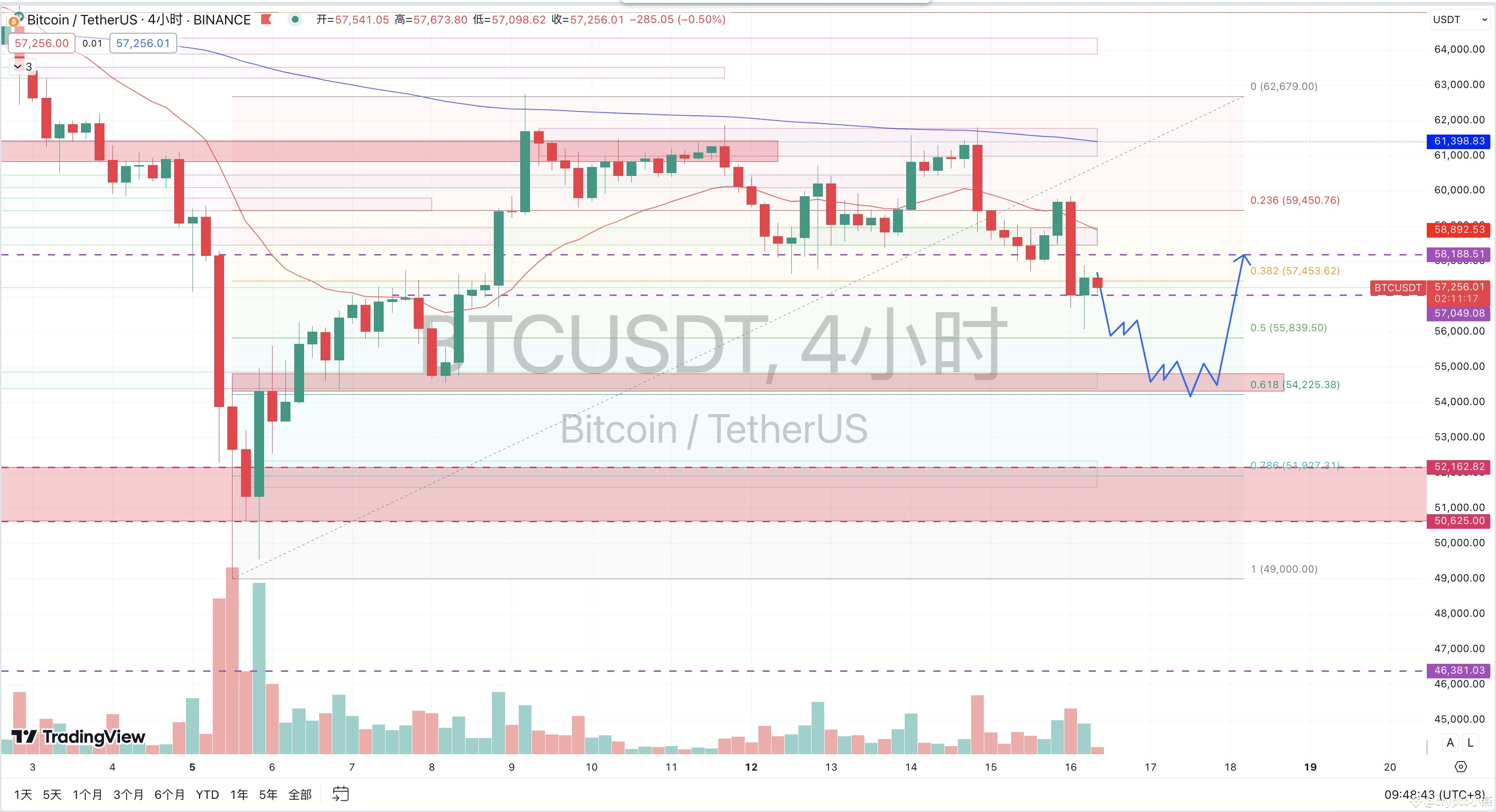 Market forecast sharing: I think the big one is coming! Next | crypto小燕 on Binance Square