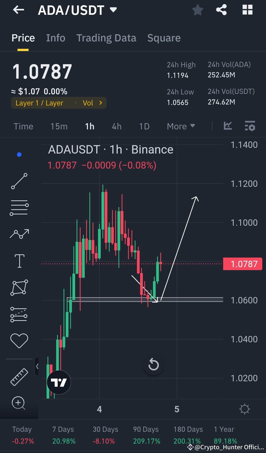 $ADA /USDT BULLISH BREAKOUT IMMINENT:💥🔥 Key Levels: - Cur | Professor_Michael on Binance Square