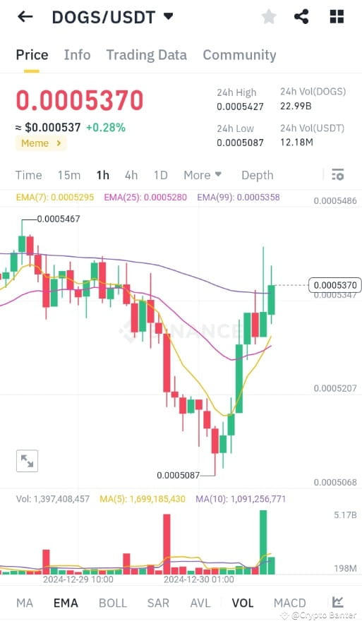 $DOGS /USDT Trading Signal - Bullish Reversal in Sight? frie | Crypto Banter on Binance Square