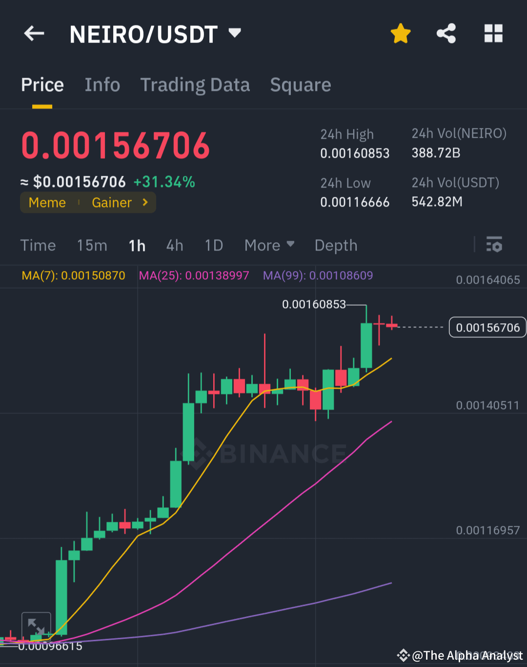 $NEIRO USDT on the Move: Bullish Momentum Continues! The $N | Crypto Master 786 on Binance Square