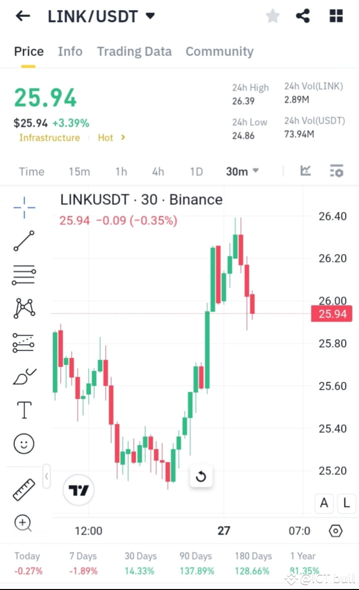 $LINK /USDT Spot Trading Signal - Key Accumulation Levels B | ICT bull on Binance Square