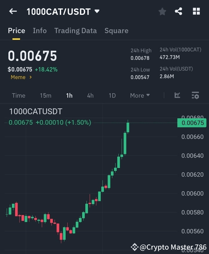 🚀 $1000CAT /USDT – Meme Coin Rocketing Up! 🔥 📈 Current P | Crypto Master 786 on Binance Square