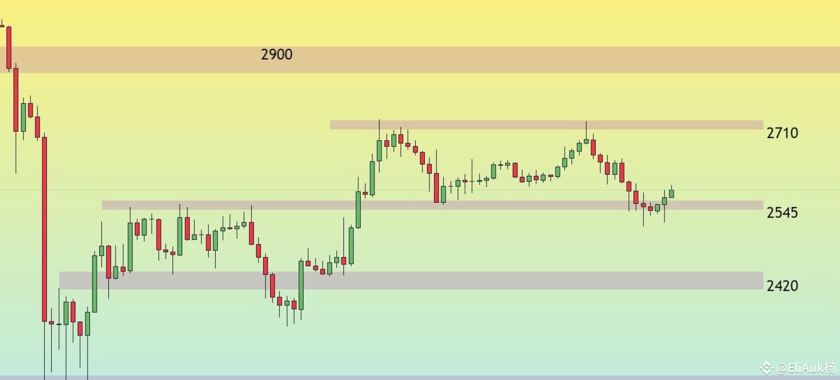 $ETH Based on the 2-hour cycle chart, Ethereum is fluctuati | EliAuk杨 ...