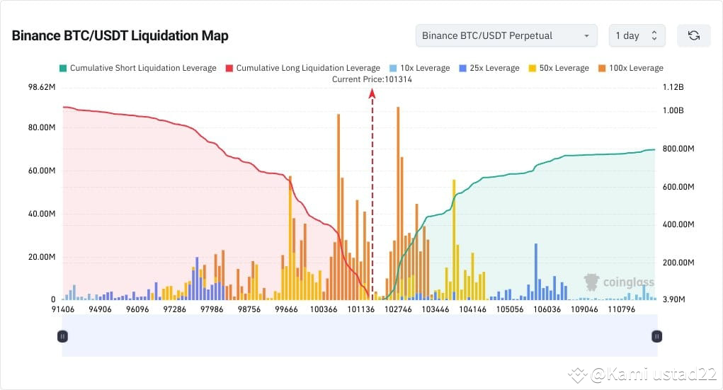 This chart is a Binance $BTC /USDT liquidation map. Key Poi | LucasDrexon on Binance Square