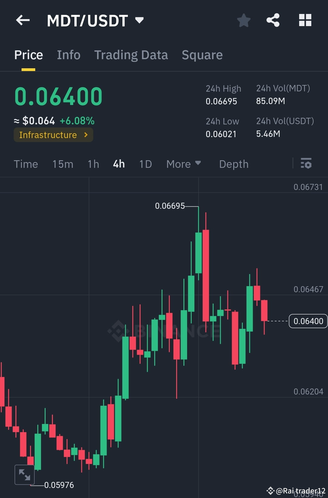🔥 $MDT /USDT Technical Analysis 🔥 The $MDT /USDT pair is | Crypto gurru on Binance Square
