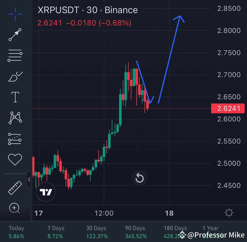 $XRP /USDT Analysis - Bullish Setup 🔥💯 Pattern: Bullish f | Professor Mike on Binance Square