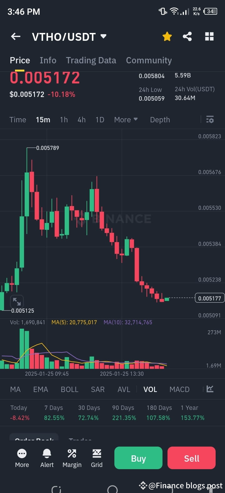 The $VTHO /USDT chart reflects a bearish trend, with the pri | Finance ...