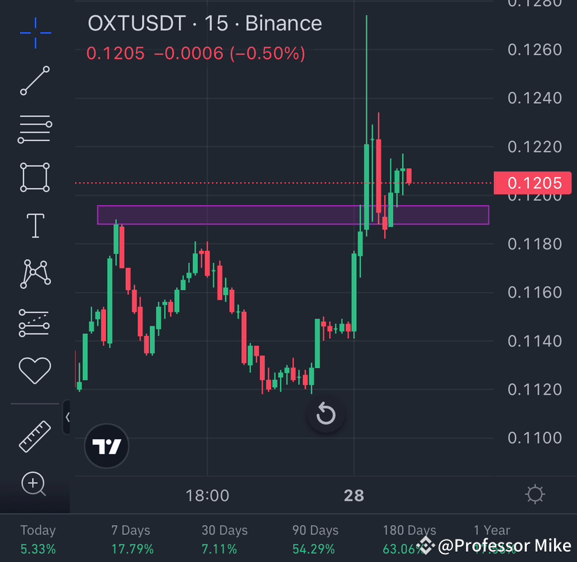 $OXT USDT Update - Bull Run Confirmed!🔥💯 $OXT USDT has sh | Professor Mike on Binance Square