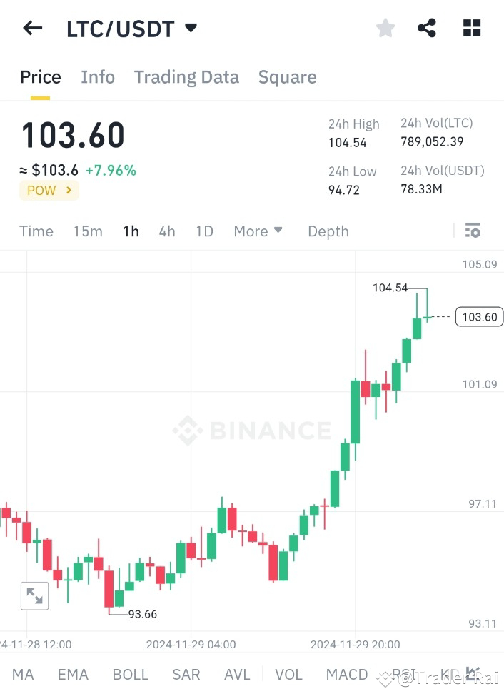 💎 $LTC /USDT: Litecoin Surges on Strong Momentum! 💎 💹 | Trader Rai on ...