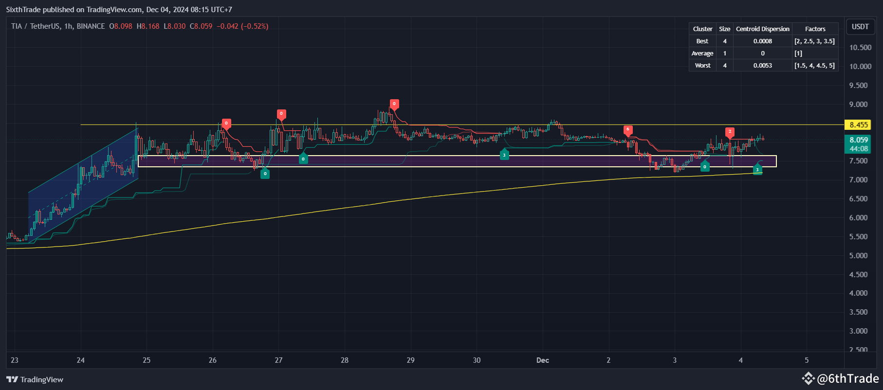 TIA/USDT Technical Analysis $TIA Potential ScenariosBu | 6thTrade on Binance Square