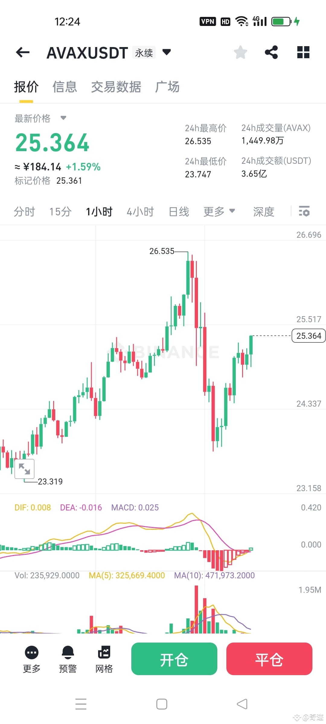 AVAX has a good shape, I bought a long position, let’s see t | 奇迹 on Binance Square