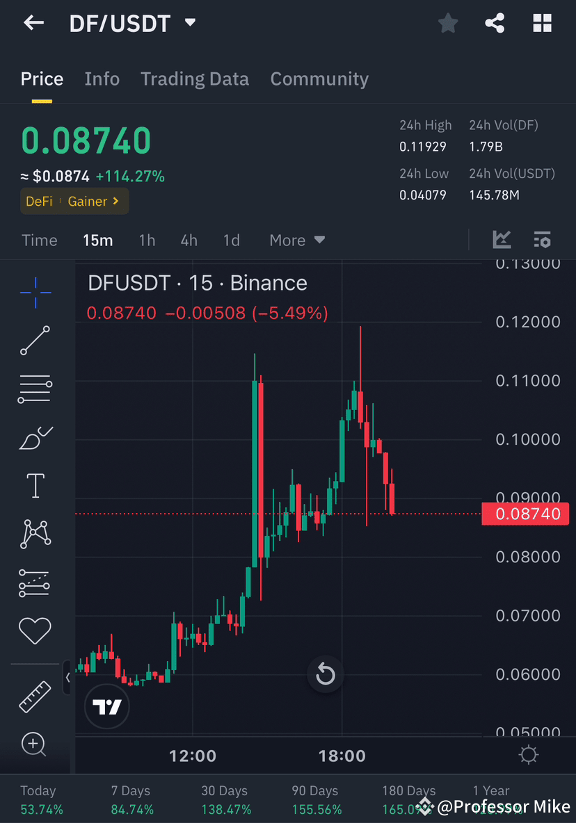 $DF /USDT: Momentum Surge with Key Levels in Focus! 🔥💯 Cu | Professor Mike on Binance Square