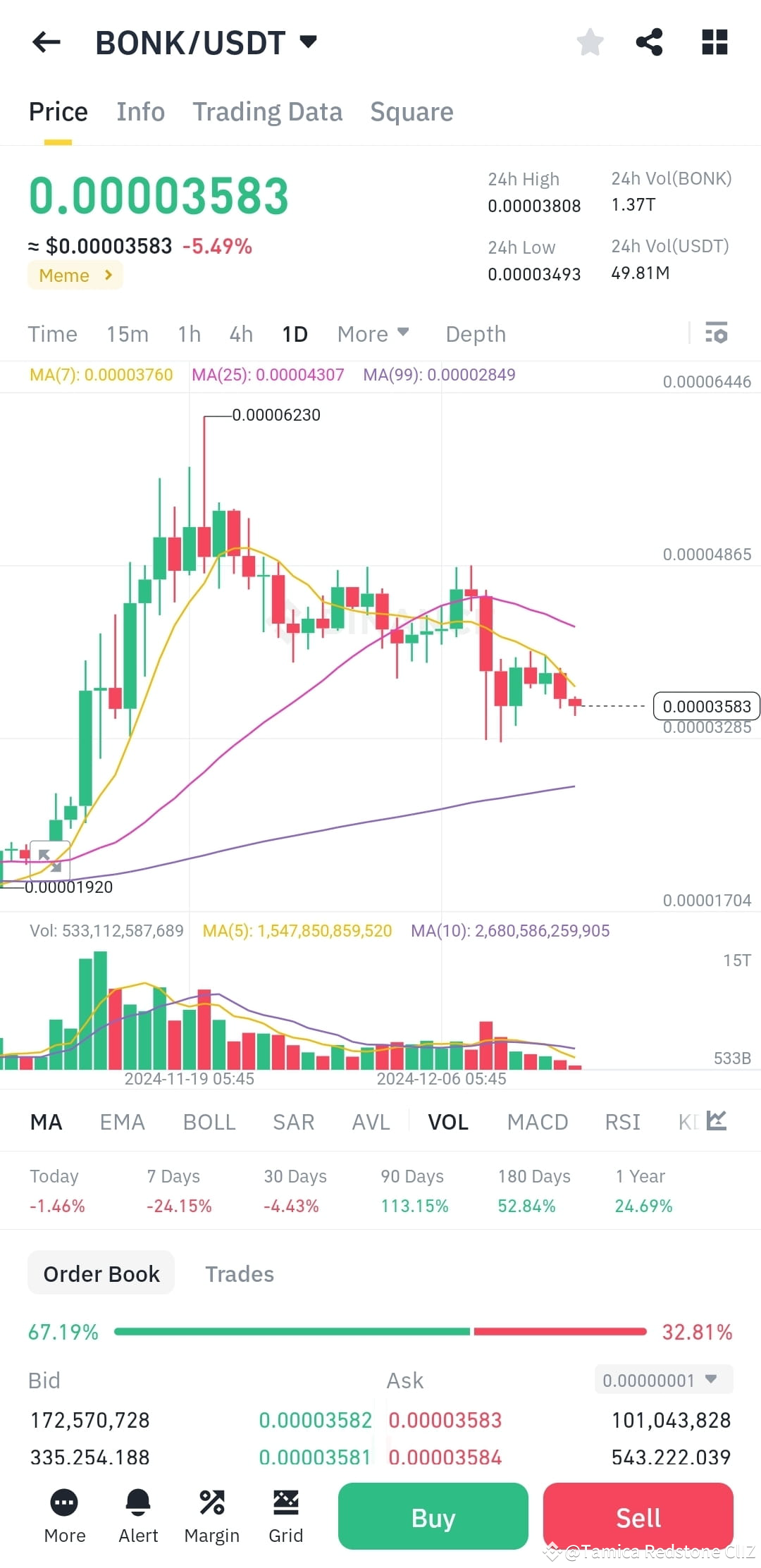 BONK COIN: Why you might not sell BONK Coin.$ As of now, th | Tamica ...