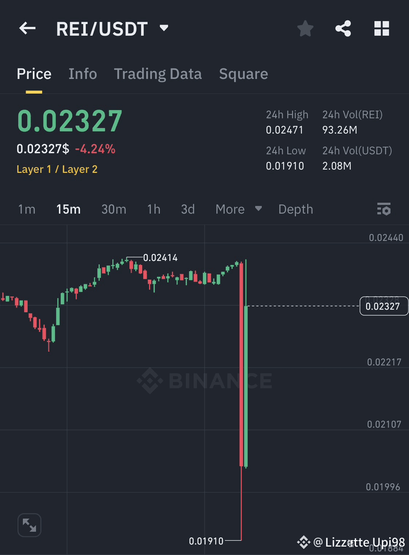 $REI USDT – Potential reversal zone? Watch carefully.👀💥📈 | Bullseye crypto 98 on Binance Square