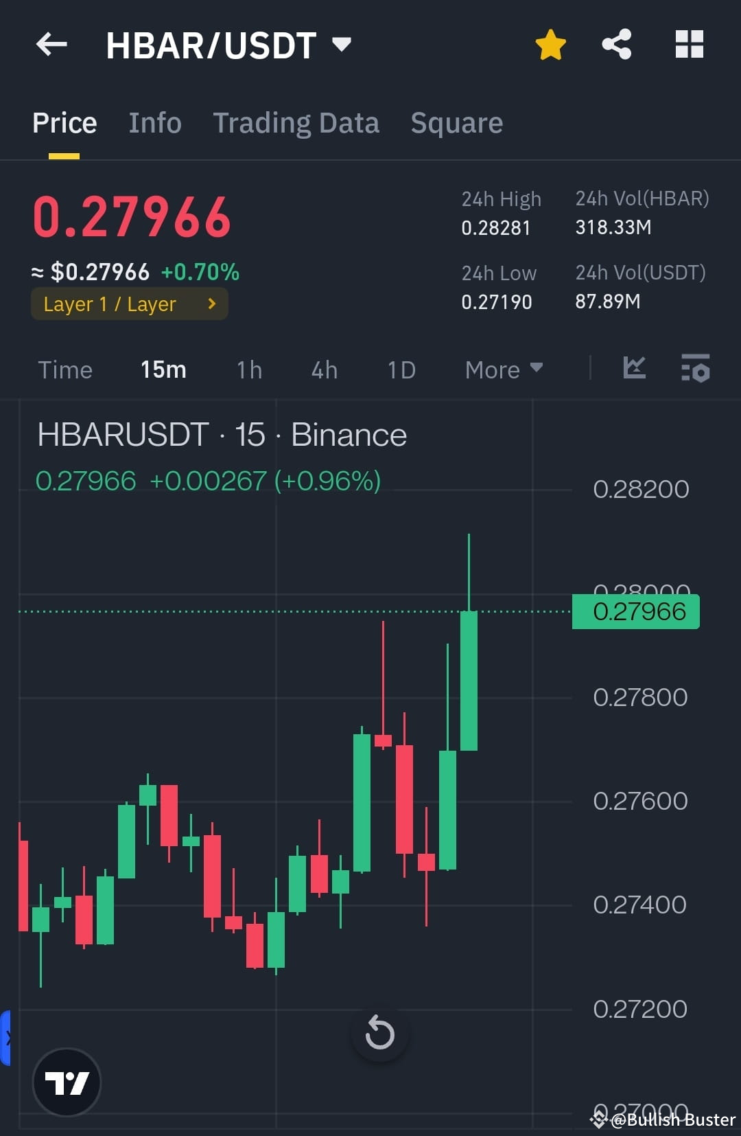 $HBAR 🔍 HBAR/USD Analysis: Key Levels to Watch at $0.2796 | Bullish Buster on Binance Square