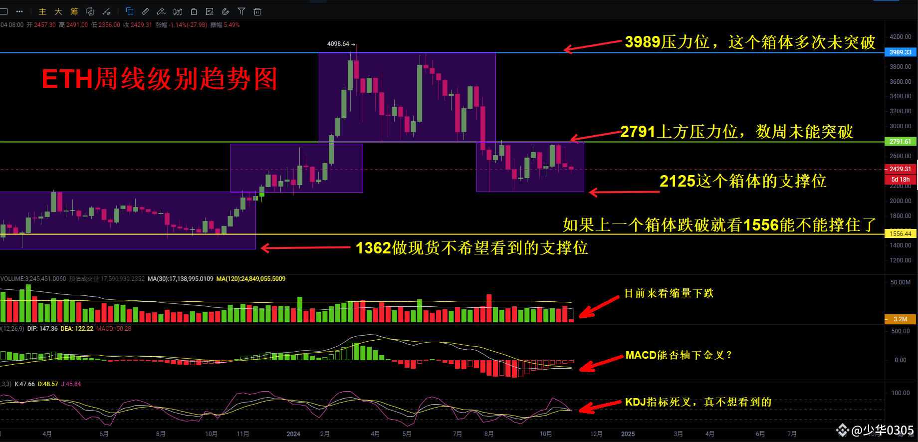 Analyze ETH The current price of ETH is around $2427, and i | 财经少华 on ...