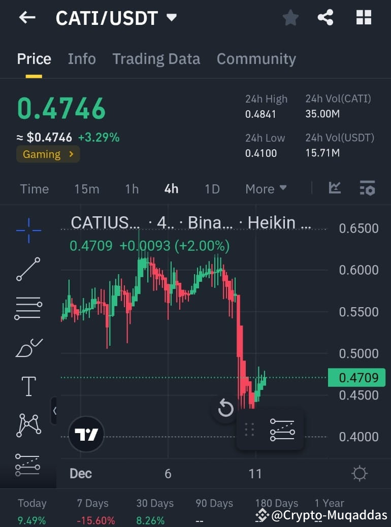 $CATI /USDT ALERT: Watch for a Potential Breakout! Current | Crypto-Muqaddas on Binance Square