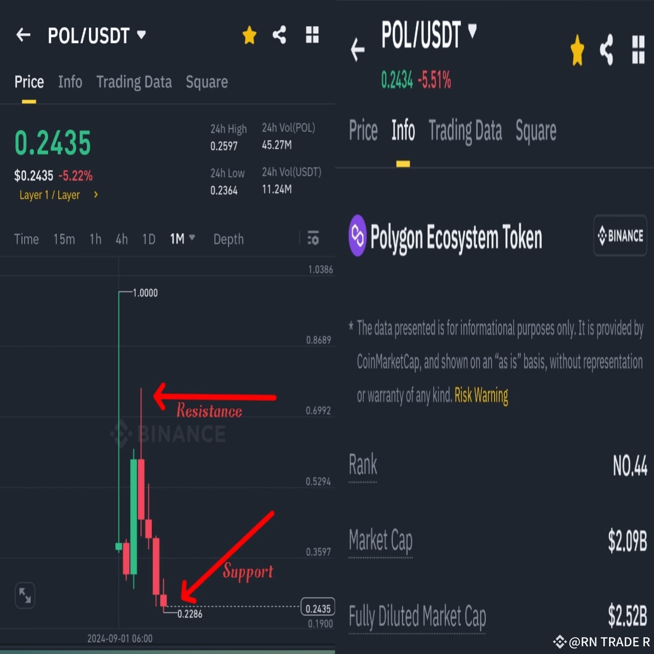 $POL POL coin is now at the Support line, everyone can buy | RN TRADE R ...