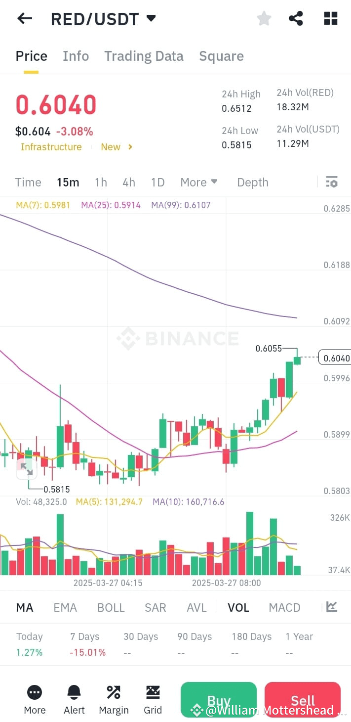 RedStone ($RED ) is currently trading at approximately $0.60 | William Mottershead pOdV on ...