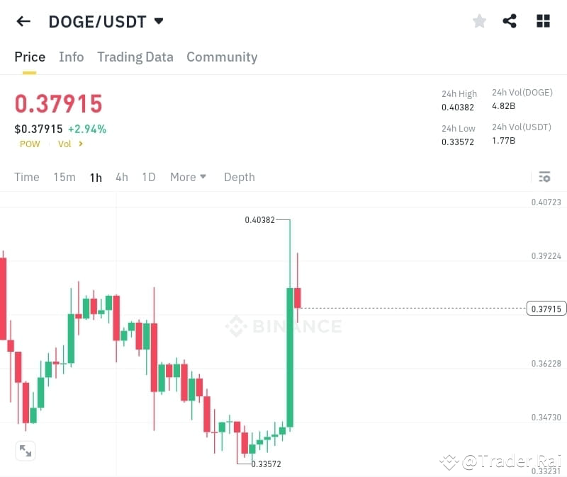 $DOGE /USDT Trading Signal - Bulls Eye Key Resistance! Th | Trader Rai on Binance Square