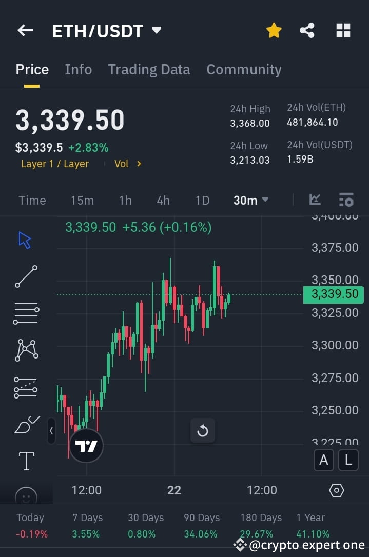 🚀 $ETH /USDT Short Trading Signal Bullish Momentum uptrend | Crypto Alpha on Binance Square
