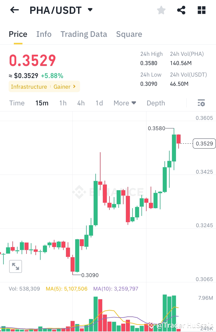 🚀 $PHA /USDT: Infrastructure Gainer on the Rise! 📈 Curren | Trader HuSsain on Binance Square