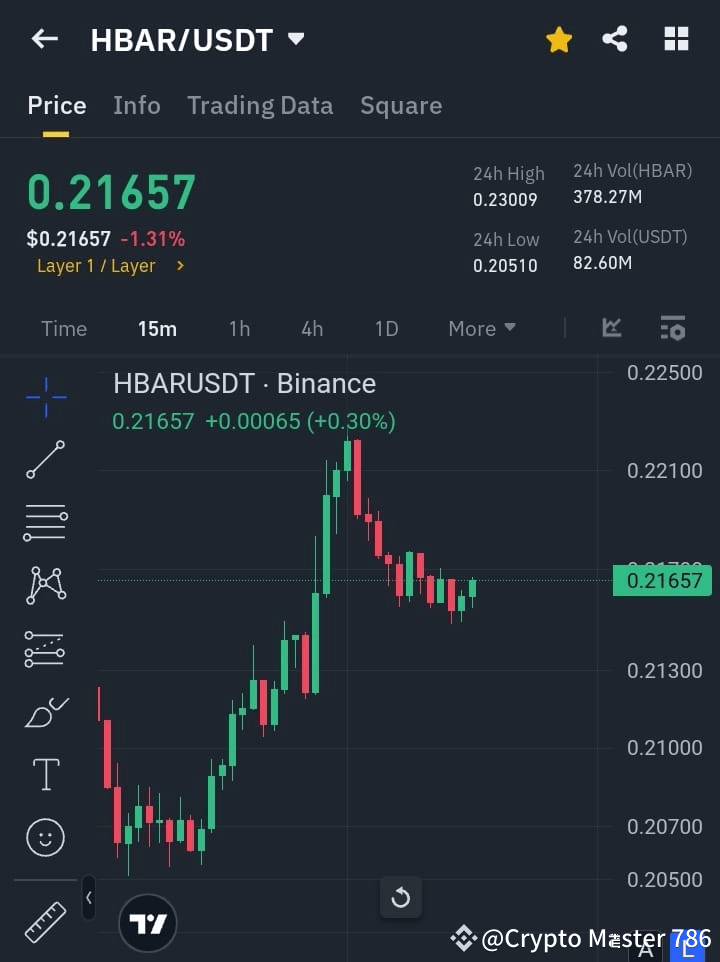 🚀 $HBAR /USDT – Building Momentum for the Next Move? 🔥📊 | Crypto Master 786 on Binance Square