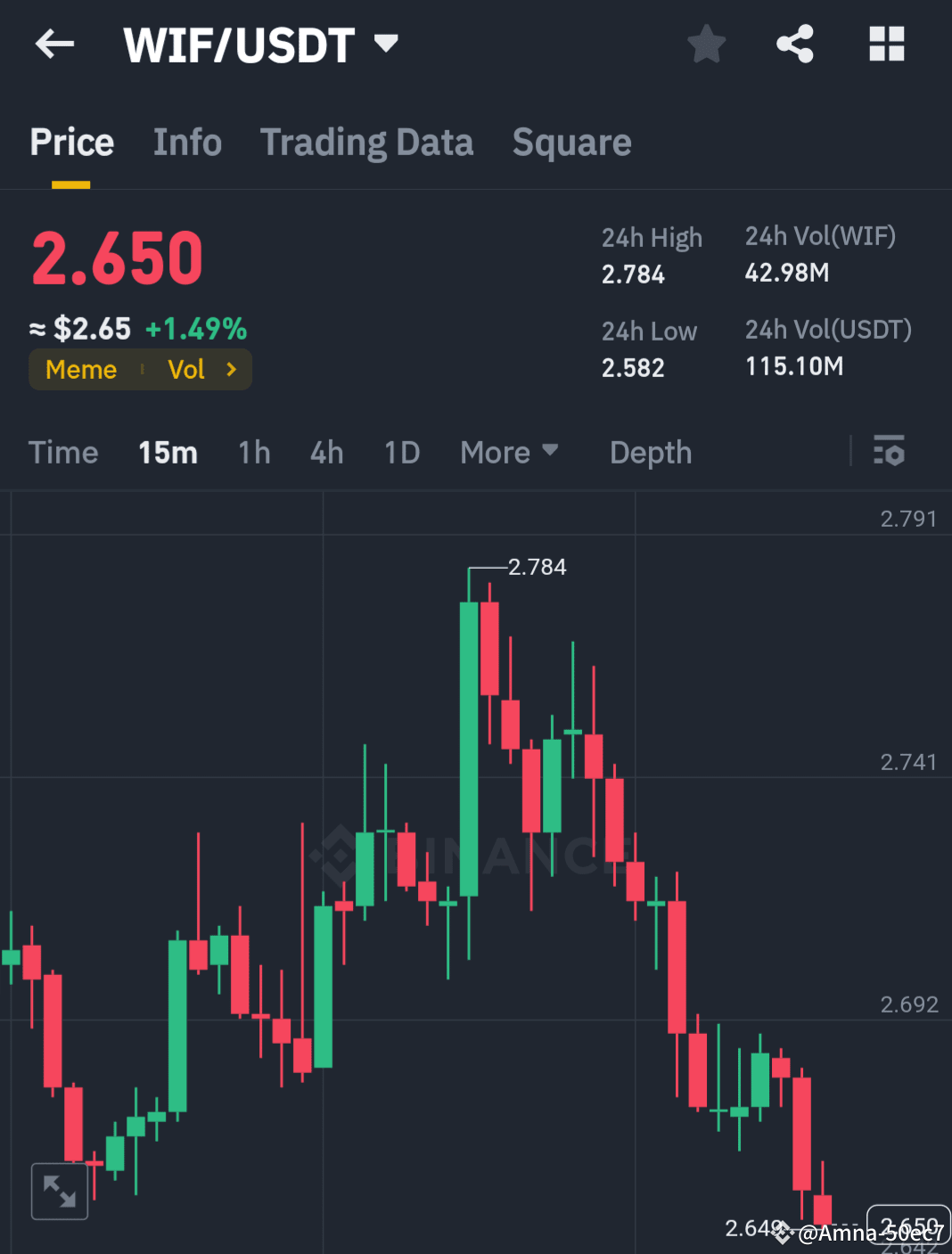 _$WIF/USDT Breakout Alert_ *Summary:* 1. $WIF/USDT price: | Amna-50ec7 on Binance Square