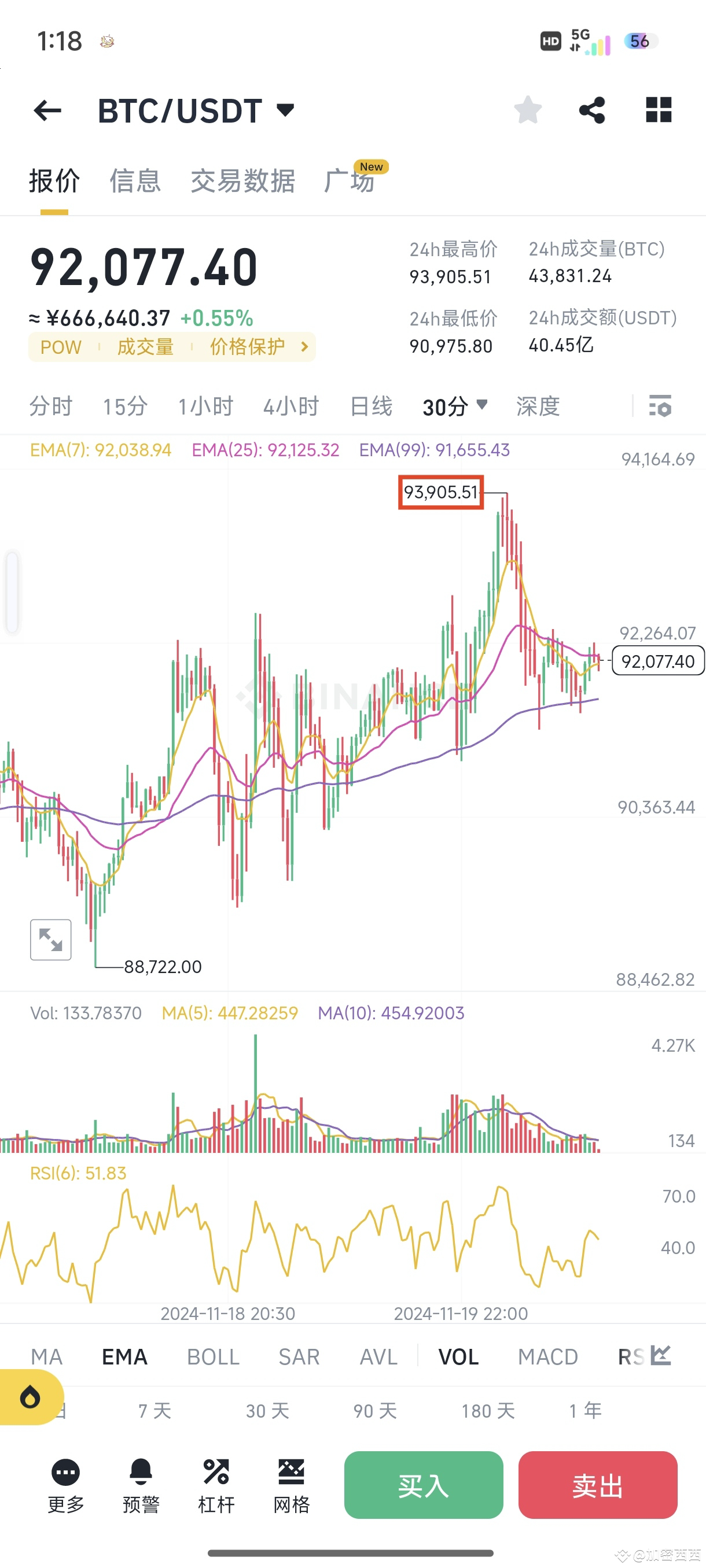 A night without looking reached a new high position! 👀93900 | 加密西西 on ...