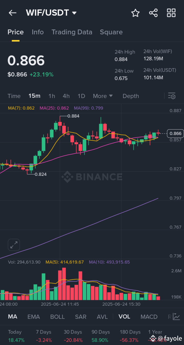 🔥 $WIF IF /USDT – Meme Madness Unleashed! 🔥🚀 The dog’s ou | fayole on Binance Square