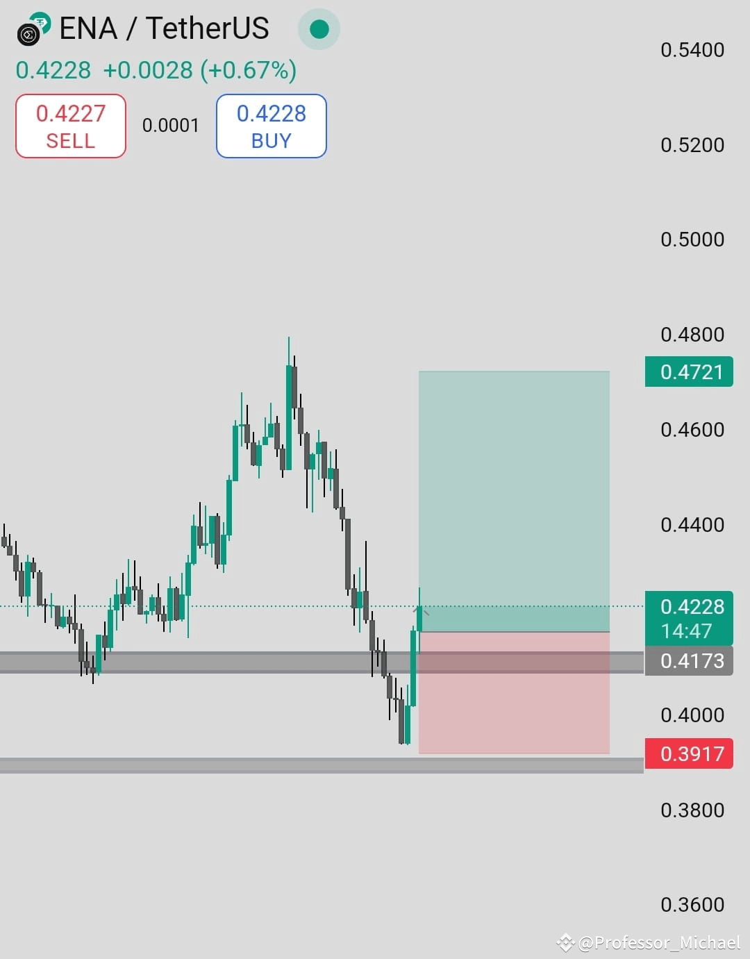 $ENA /USDT BULLISH REVERSAL IN PLAY – BUY THE DIP? 🔥💥 📊 | Professor_Michael on Binance Square