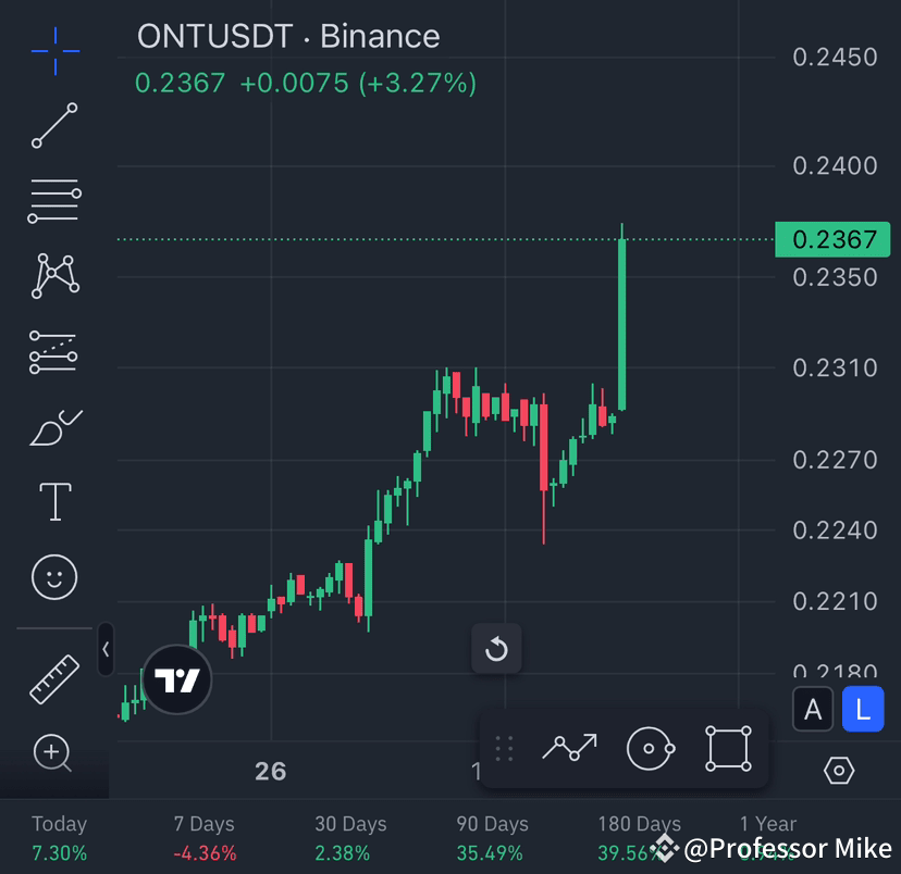 Bull Run Confirmed on $ONT /USDT!! 🔥💯 ONT/USDT has shown | Professor Mike on Binance Square