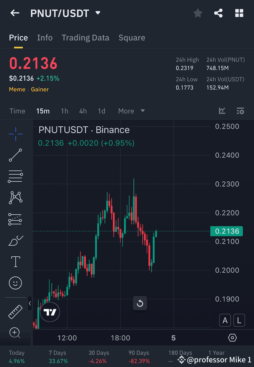 $PNUT USDT Breakout – Bull Run Confirmed! 🔥💯 $PNUT is sho | professor Mike 1 on Binance Square
