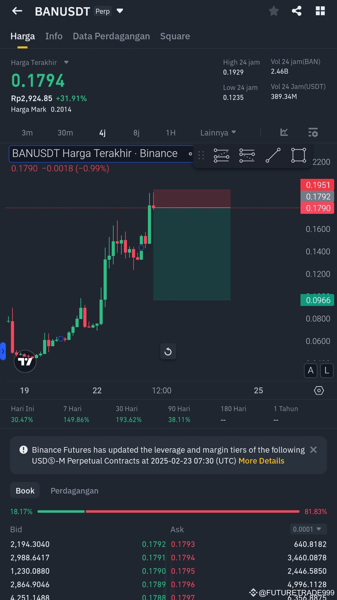 $BAN time to sell? | FUTURETRADE999 on Binance Square