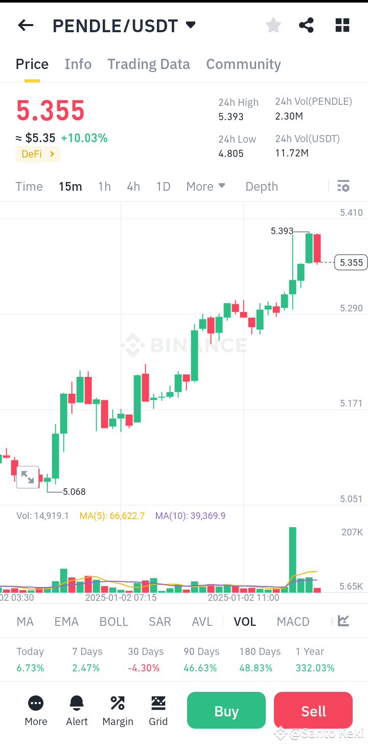 Binance USDT Market $PENDLE Surge Alert! Something major | Santo Keki on Binance Square