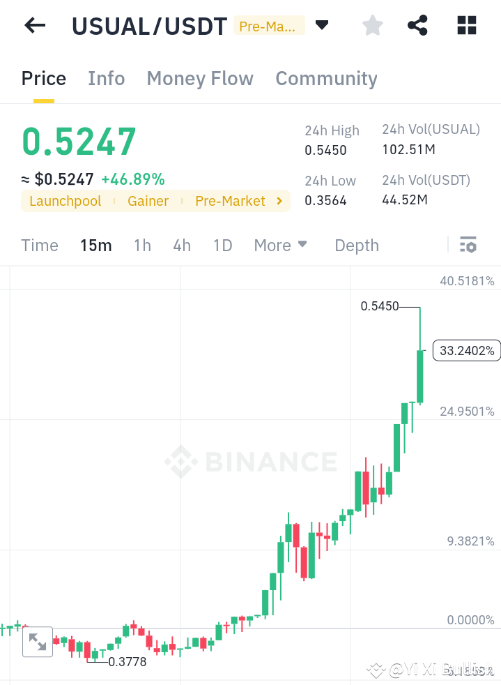 technical analysis and trade signals for $USUAL /USDT, incl | Yi Xi Bullish on Binance Square