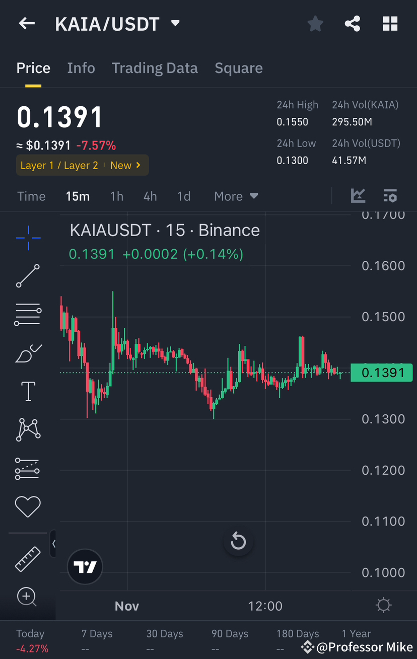 🚨 $KAIA /USDT ANALYSIS ALERT 🚨 $KAIA /USDT on the 15m cha | Professor Mike on Binance Square