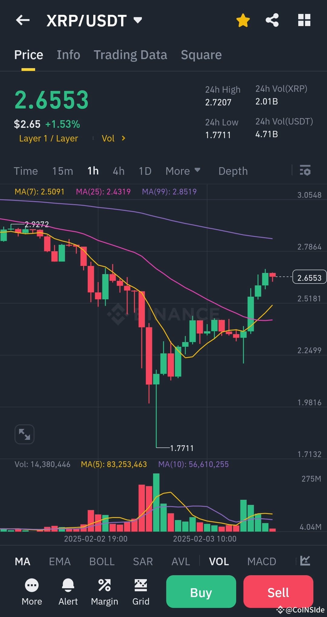 🚀 XRP/USDT: Momentum Building Up? 📈 Current Price: $2.655 | CoINSIde on Binance Square