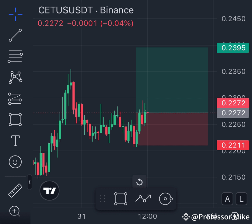 $CETUS /USDT Trade Setup – Potential Breakout Formation🔥💯 | Professor Mike on Binance Square