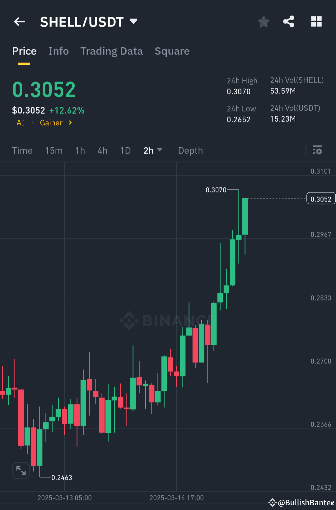 Big congratulations to everyone who followed the $SHELL call ...