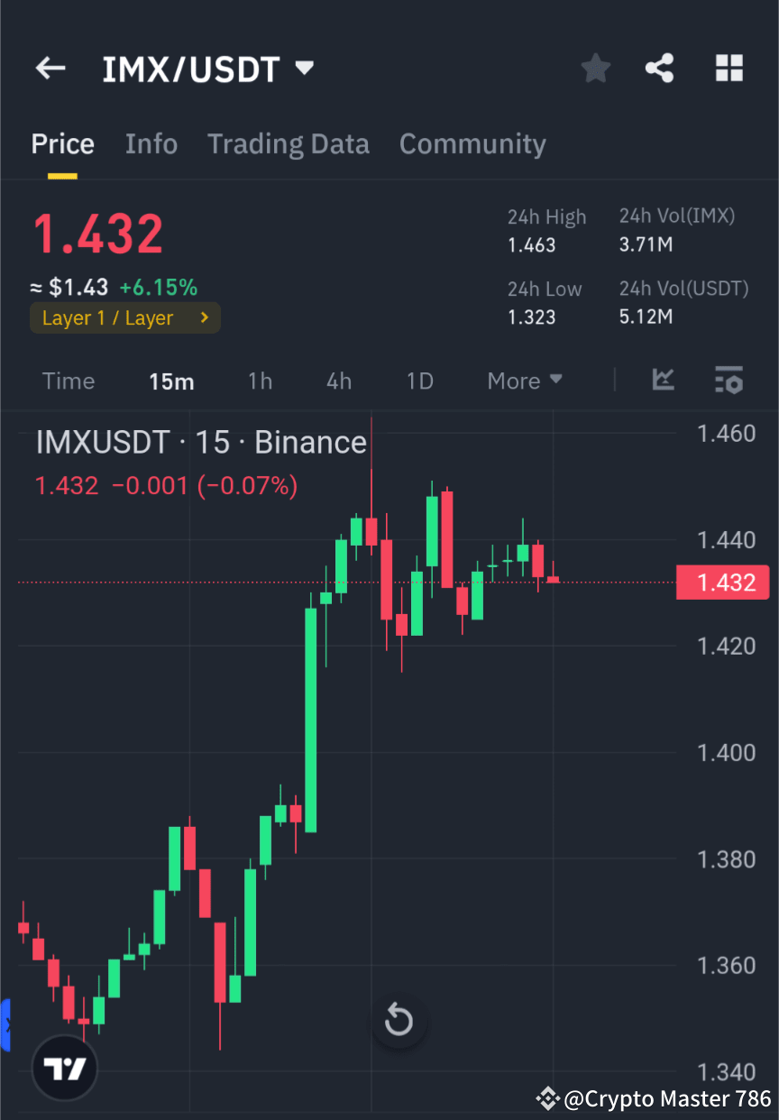 $IMX 📊 IMX/USDT Technical Analysis: Eyeing the Next Move | Crypto Master 786 on Binance Square