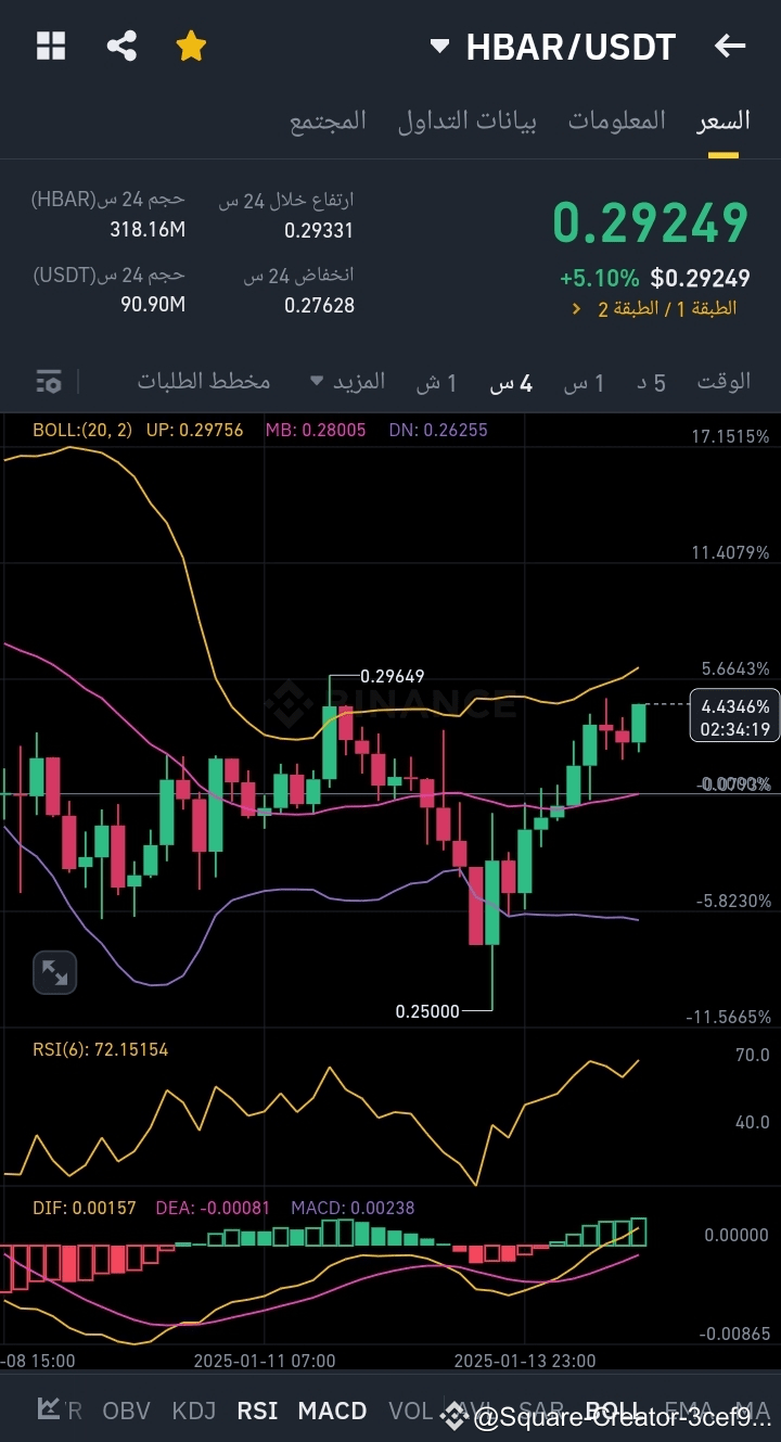 Unlock the potential of $HBAR/USDT on Binance! 🚀 | Shankal_ on Binance ...