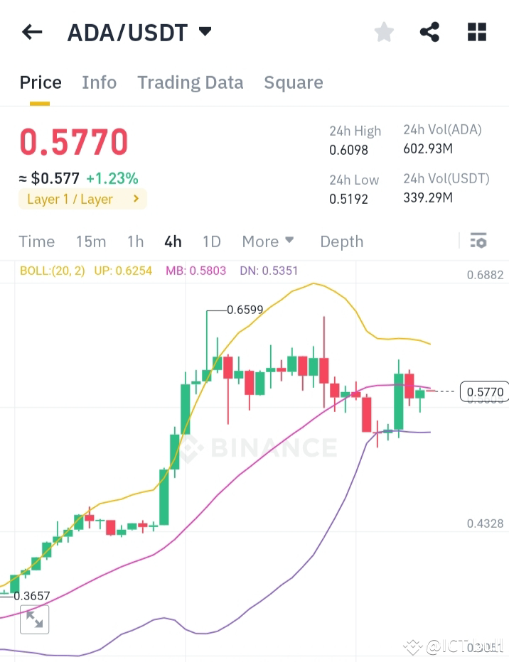 The chart shows a strong bullish trend for $ADA /USDT. The p | ICT bull on Binance Square